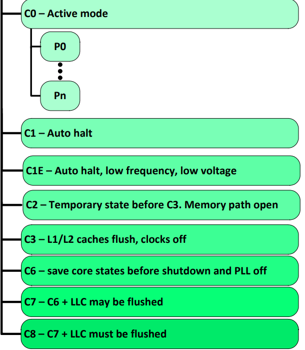 关于cpu低功耗状态的一点科普 - 哔哩哔哩