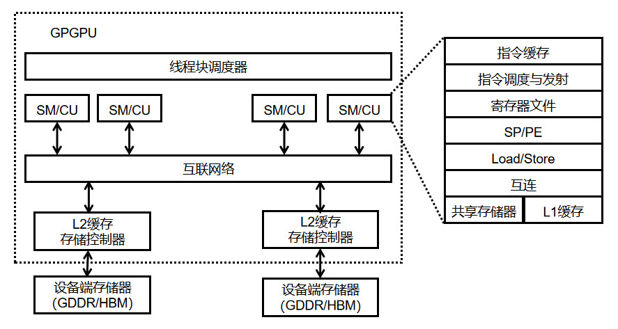 3. GPGPU控制核心架构 - 哔哩哔哩