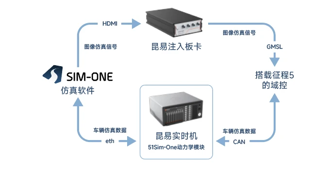 51Sim全国产域控闭环仿真测试台架，惊艳亮相国际智能网联汽车技术年会 - 哔哩哔哩