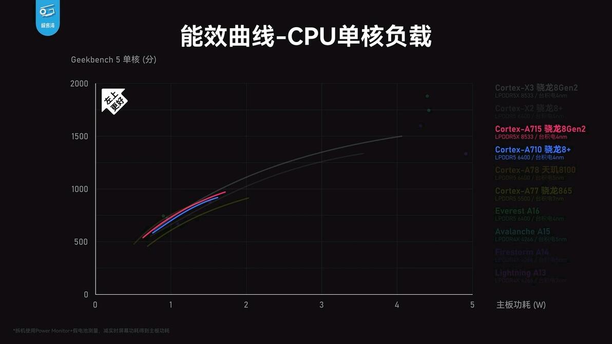 极客湾最新 骁龙8Gen2 性能／能效分析，2K原神满帧 ! 能耗比优异，有835那味儿了？ - 哔哩哔哩