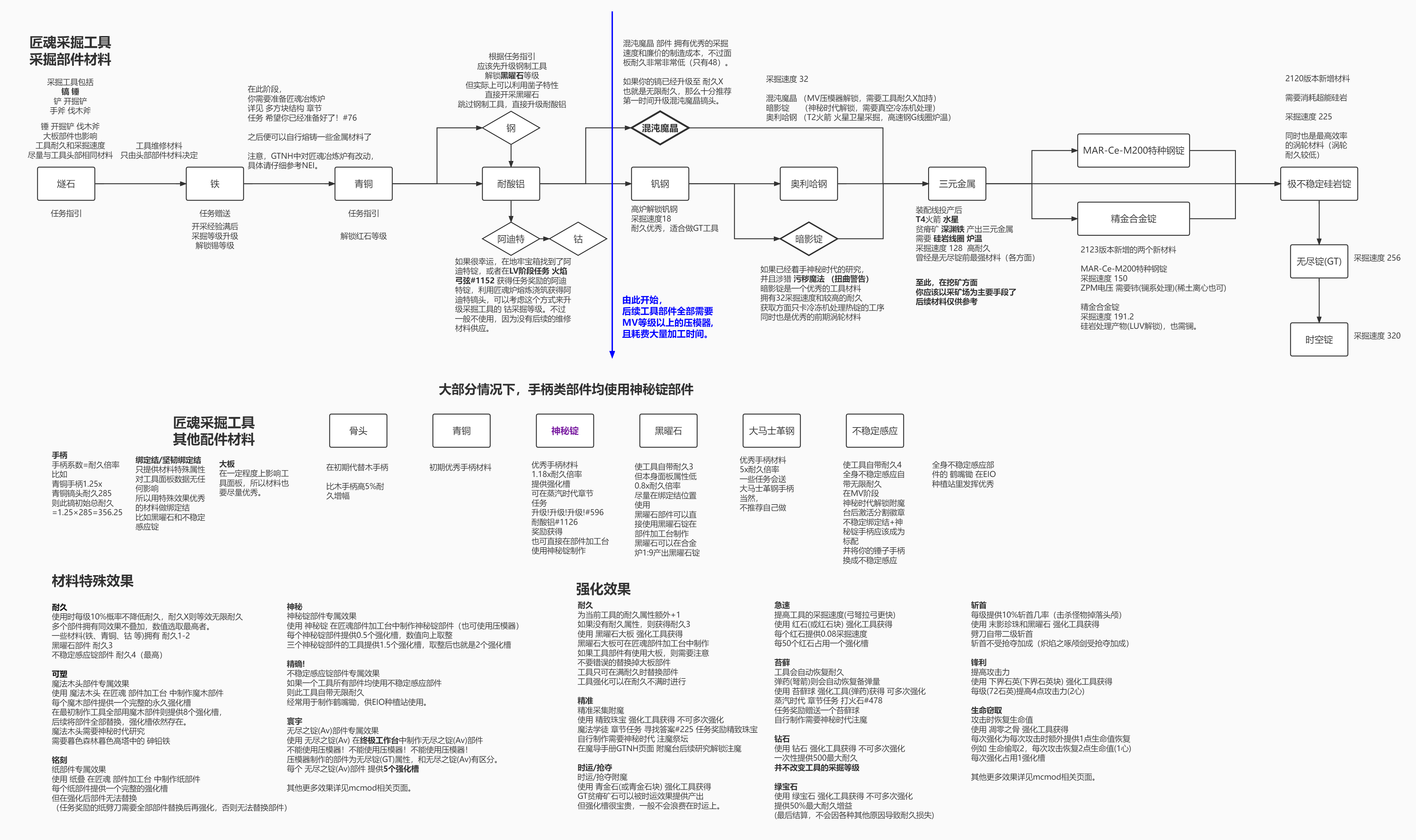 GTNH全系列教程 匠魂材料篇 - 哔哩哔哩