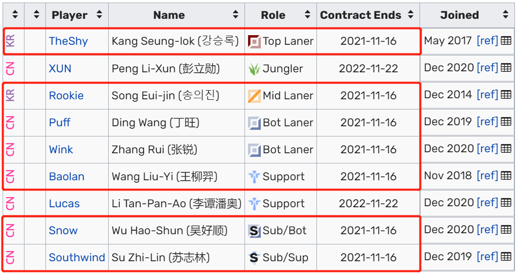 LOL转会期：GimGoon拒绝LCK，Theshy、Rookie或续约IG！ - 哔哩哔哩