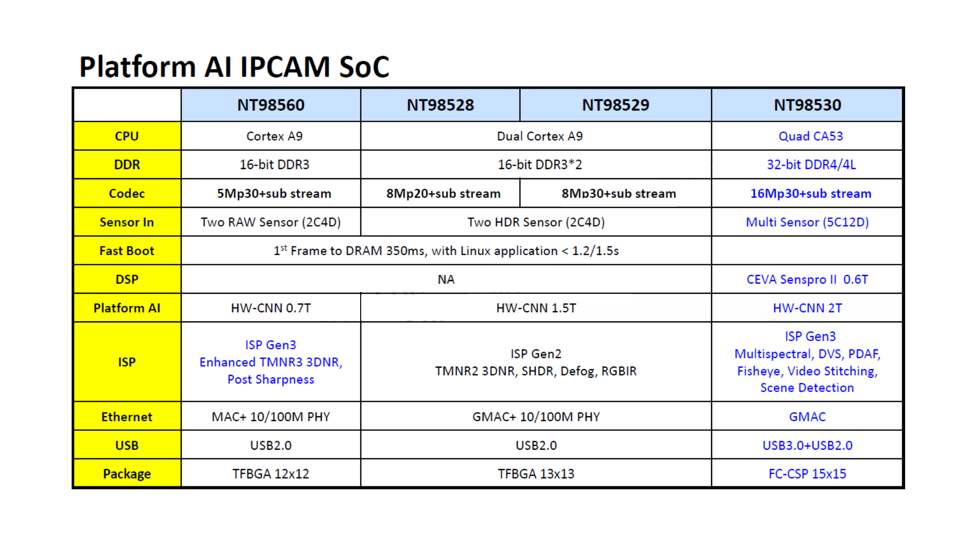 Nova新一代isp高度集成的nt98530bg可开发4k60多光谱相机 哔哩哔哩