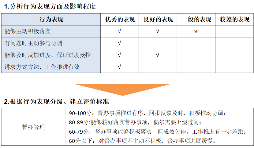 KPI考核——从入门到放弃（6）：绩效指标的衡量标准 - 哔哩哔哩