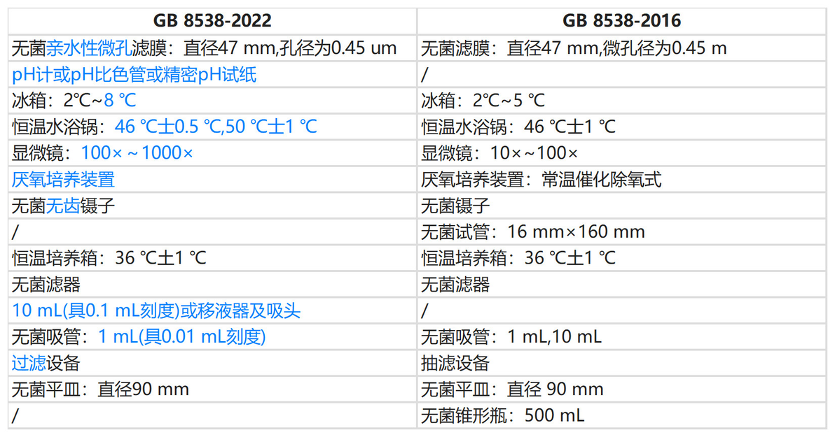 2022版GB 8538主要修订变化解读（新增微生物检验水样采样、保存方法和要求） - 哔哩哔哩