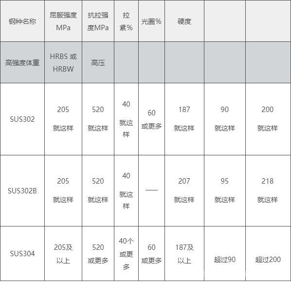 SUS302的机械性能SUS302不锈钢 - 哔哩哔哩