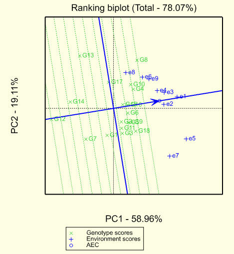 如何使用Genstat 软件实现GGE双标图 - 哔哩哔哩