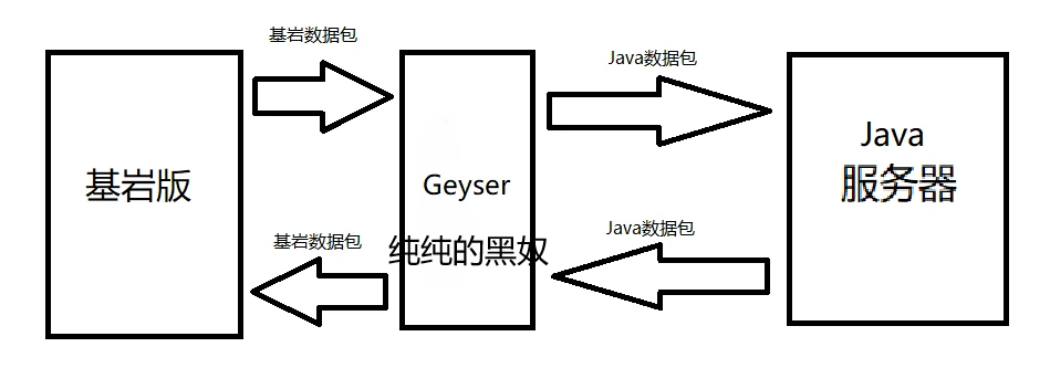 【雨云】基岩Java我全都要！Geyser互通服从入门到基础2024 - 哔哩哔哩