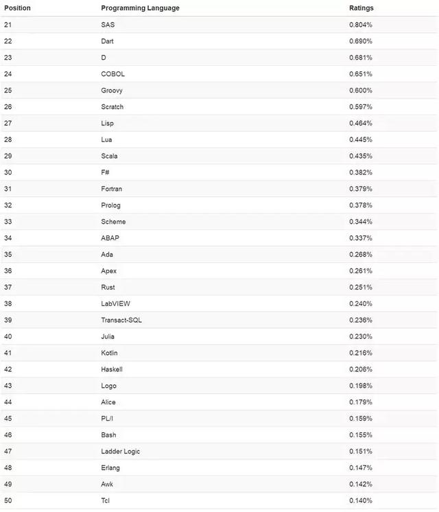 TIOBE11月排行榜：Java、C、C ++、Python和VB .NET，谁将卫冕？ - 哔哩哔哩