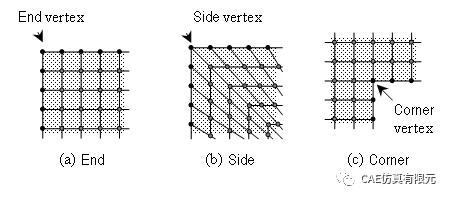 Face Meshing详解(ANSYS Meshing) - 哔哩哔哩