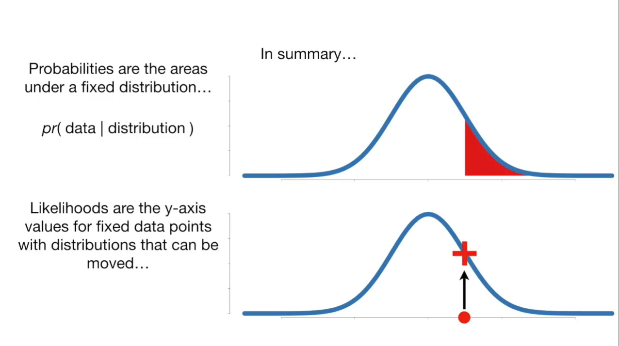Probability vs Likelihood - 哔哩哔哩