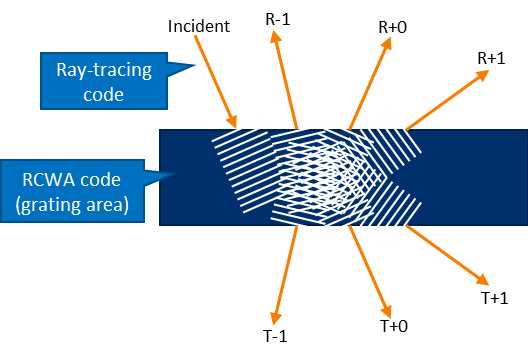 ZEMAX | 利用RCWA方法模拟表面浮雕光栅的衍射效率 - 哔哩哔哩