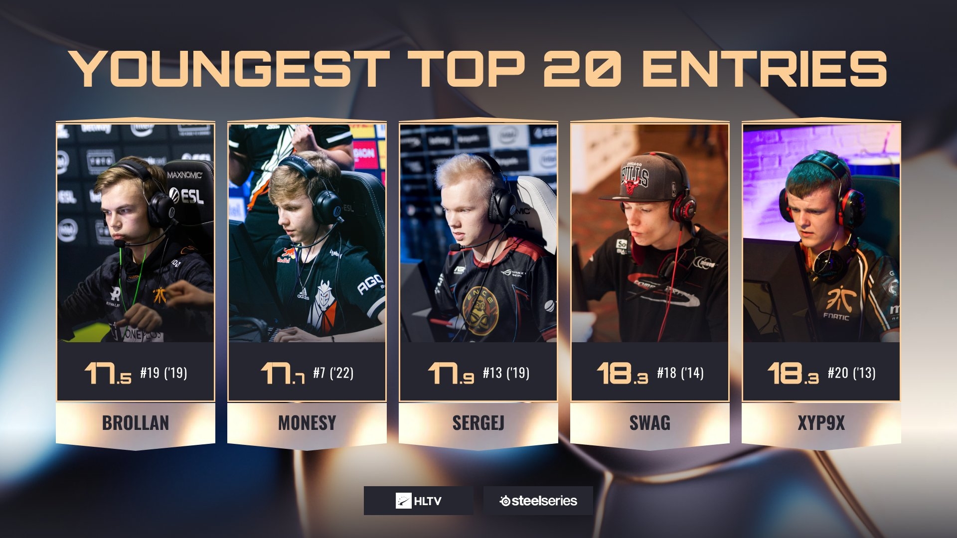 【CSGO】s1mple当选年度最佳选手。FaZe成为最佳俱乐部。 - 哔哩哔哩