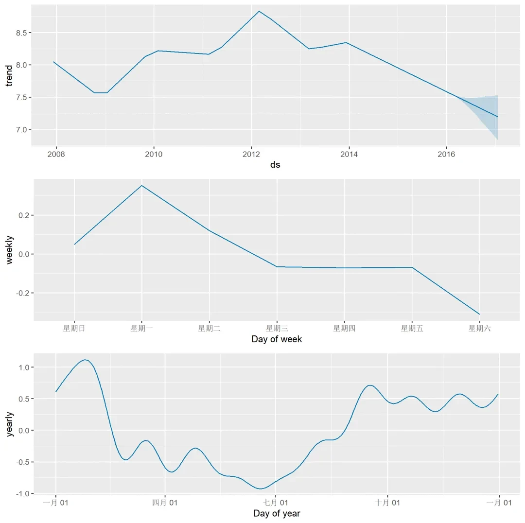 手把手教会你简单易学的Prophet时间序列模型 - 哔哩哔哩