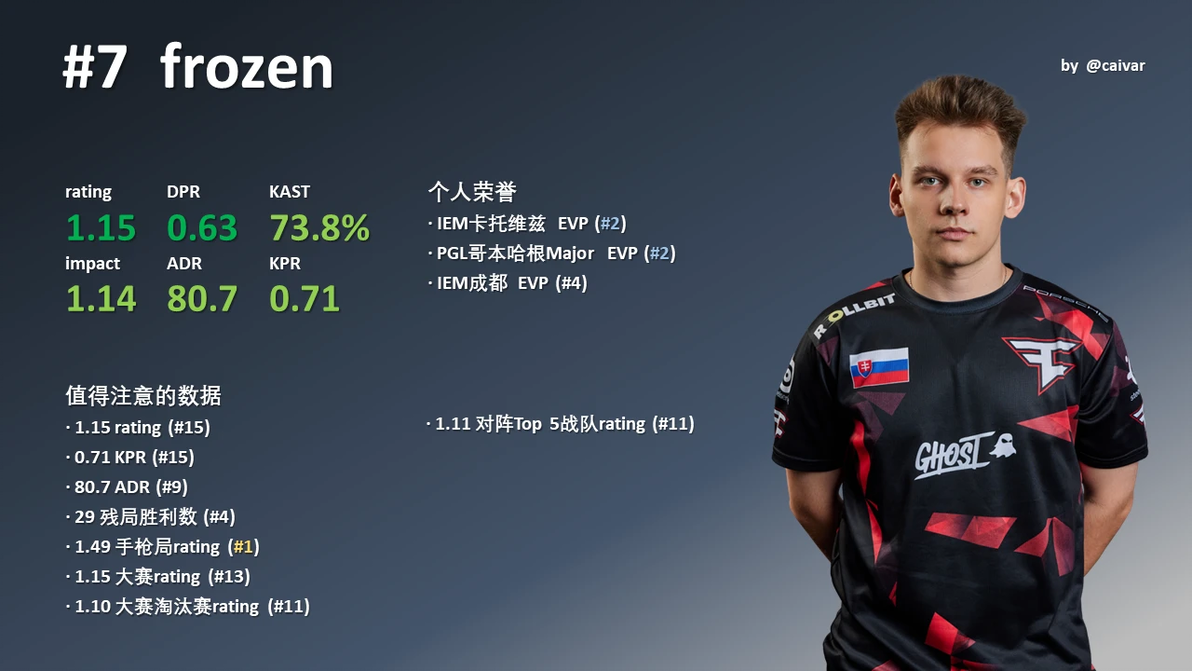 【CS】2024年上半年十佳选手 - 哔哩哔哩