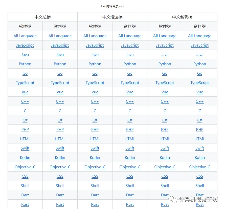 Github70k star！GitHub中文排行榜，帮助你发现优秀中文项目 - 哔哩哔哩