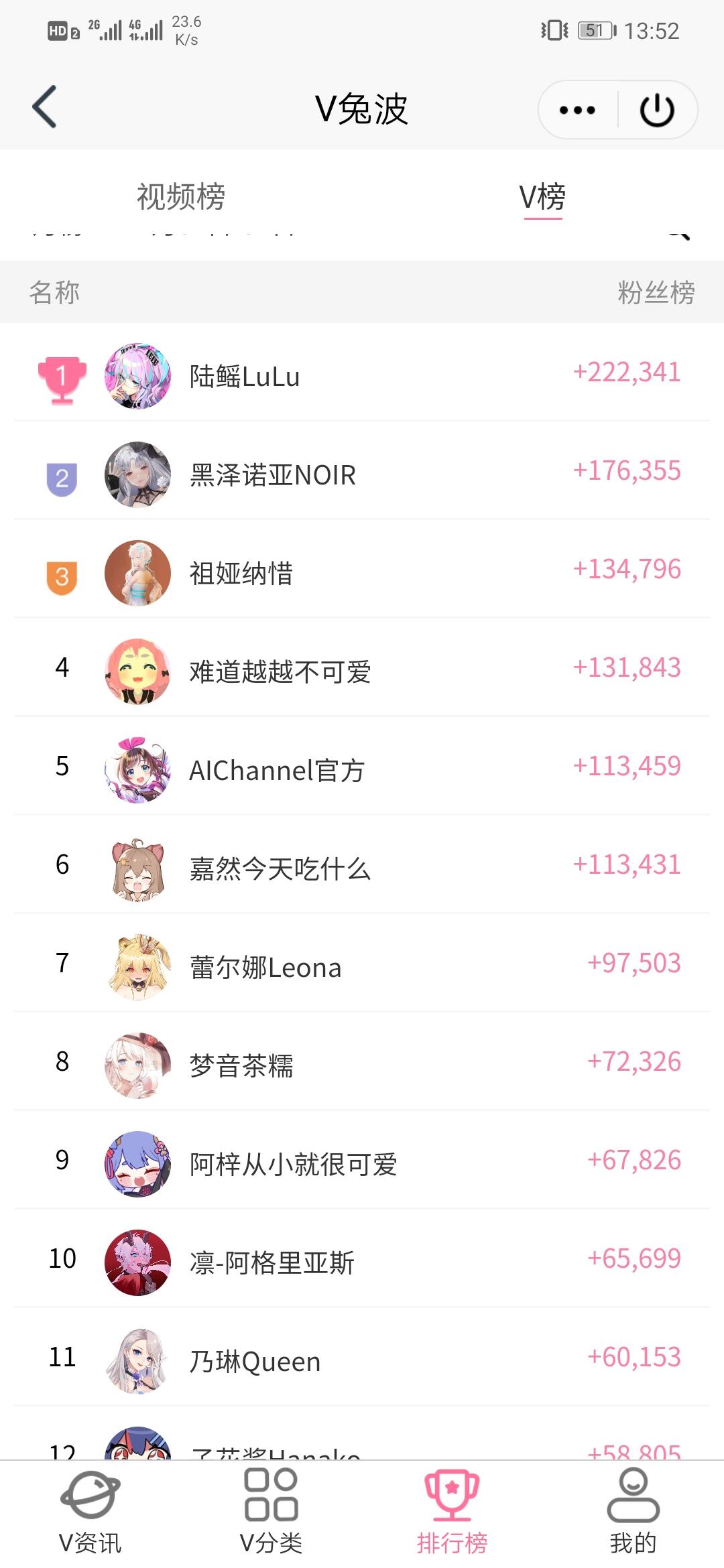 【VUP/VTB】B站虚拟区数据统计 - 2021年12月 - 哔哩哔哩