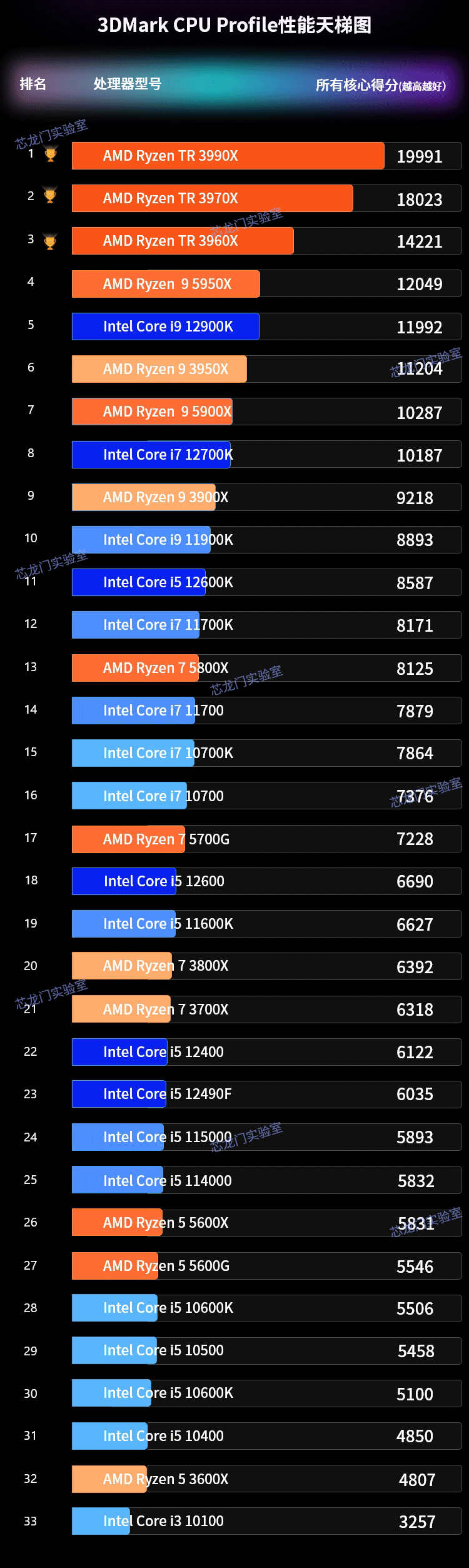 【3DMARK】CPU最新性能天梯图 - 哔哩哔哩