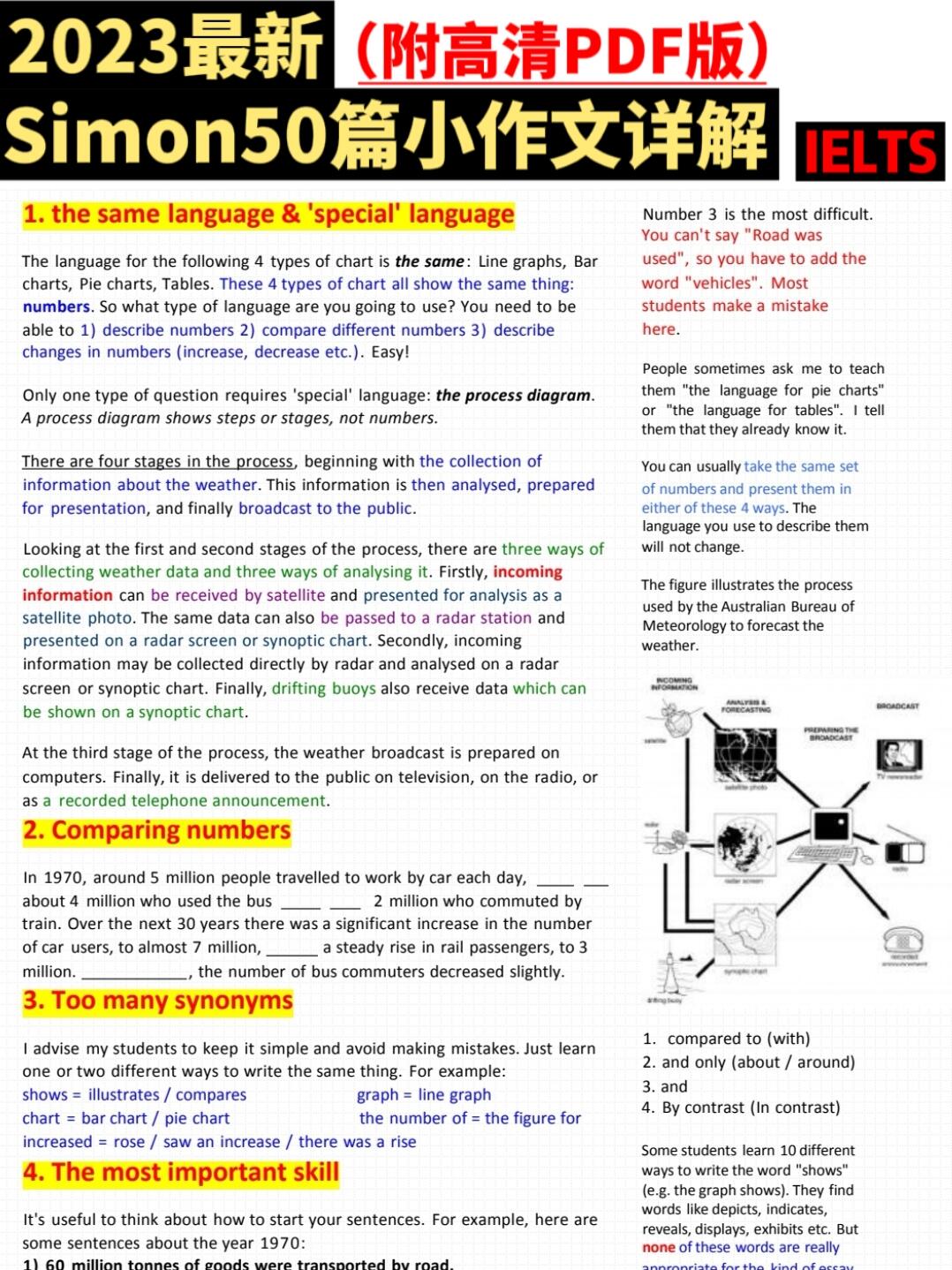 跪了呀！后悔没早点发现 这份Simon 写作详解！（附高清PDF版本）雅思写作|雅思资料 - 哔哩哔哩