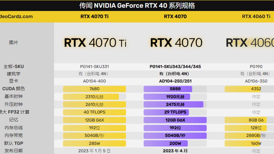传闻成真，NVIDIA RTX 4070 与 AD104 GPU来了？？ - 哔哩哔哩