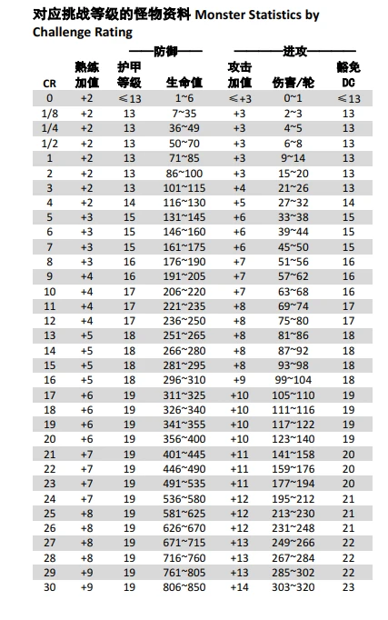 从dnd5e的怪物cr资料表看官方怪物设计的数学模型 - 哔哩哔哩