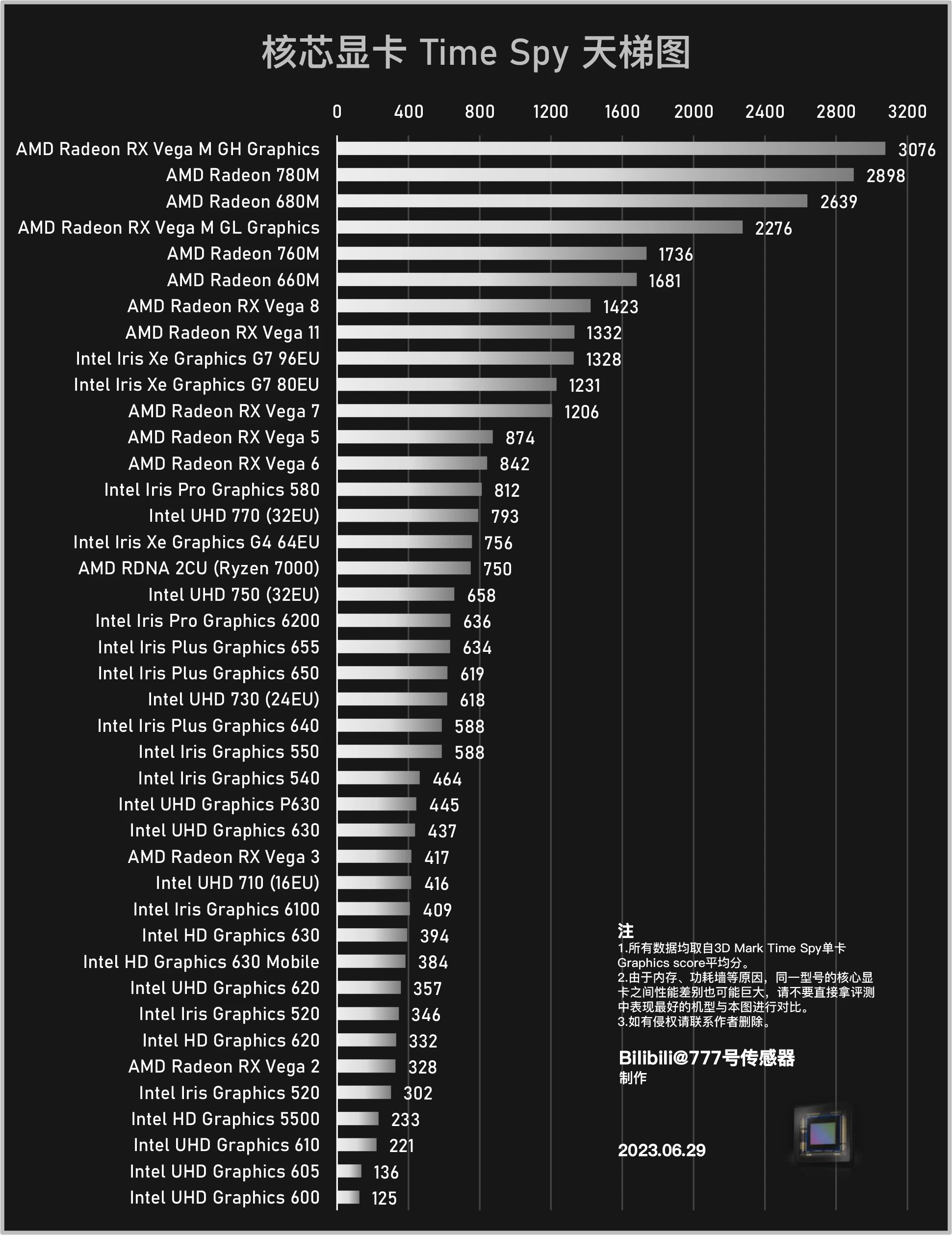 2023年6月3DMark基准测试天梯图 | TimeSpy、PortRoyal、SpeedWay、WLE【含RTX4060】 - 哔哩哔哩