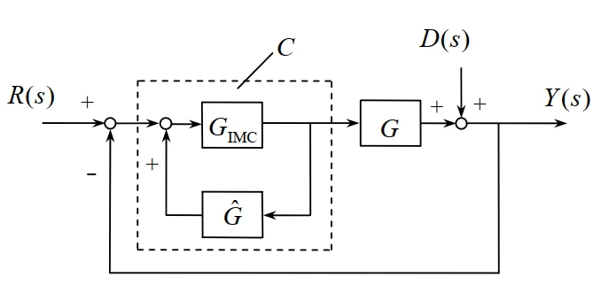 内模控制（Internal Model Control, IMC）的基本原理 - 哔哩哔哩