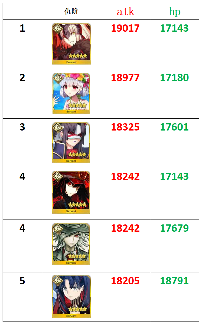 fgo120级从者，atk和hp最新数据面板，各职介从者atk排行榜（五星篇④） - 哔哩哔哩