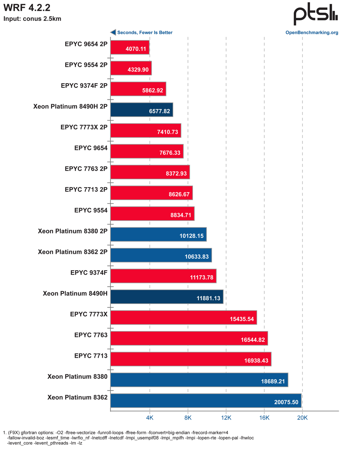 Intel Xeon Platinum 8490H "Sapphire Rapids" 性能测试 - 哔哩哔哩