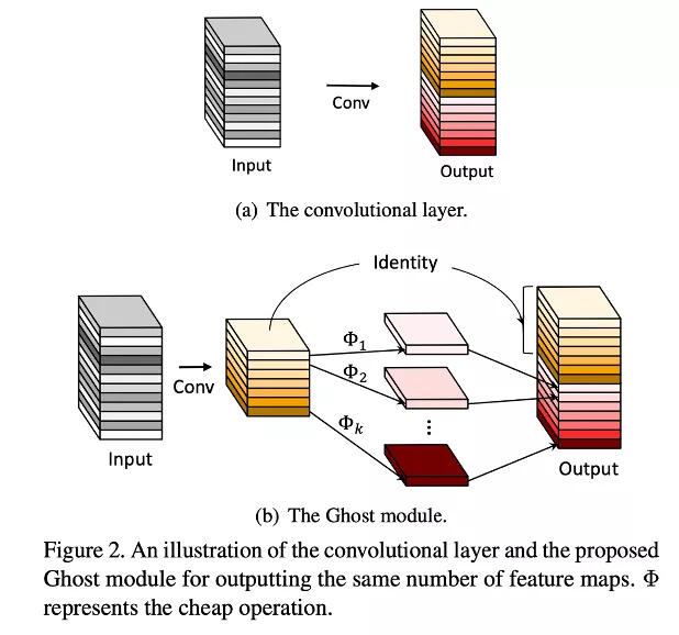 深度解读轻量网络GhostNet：不用训练、即插即用的CNN升级组件究竟如何实现？ - 哔哩哔哩
