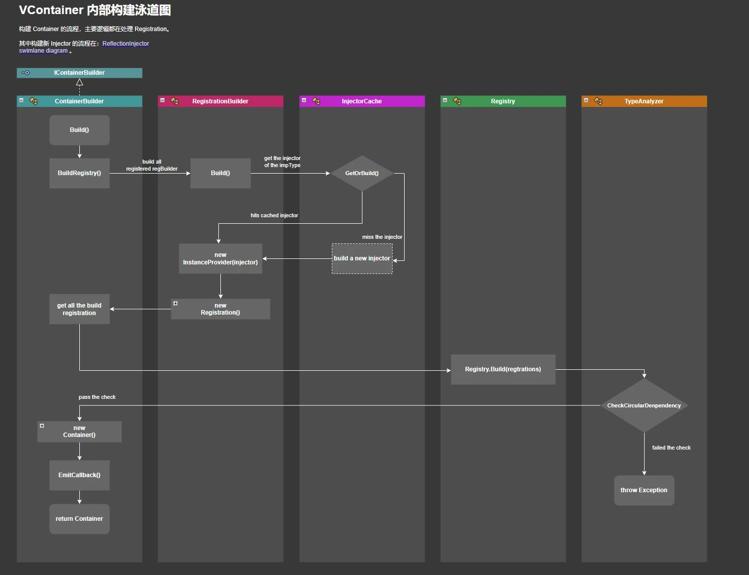 浅析Unity IoC容器——以VContainer库为参考 - 哔哩哔哩