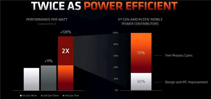 AMD发布R7 4800U：8核16线程，多核跑分超i7 90% - 哔哩哔哩