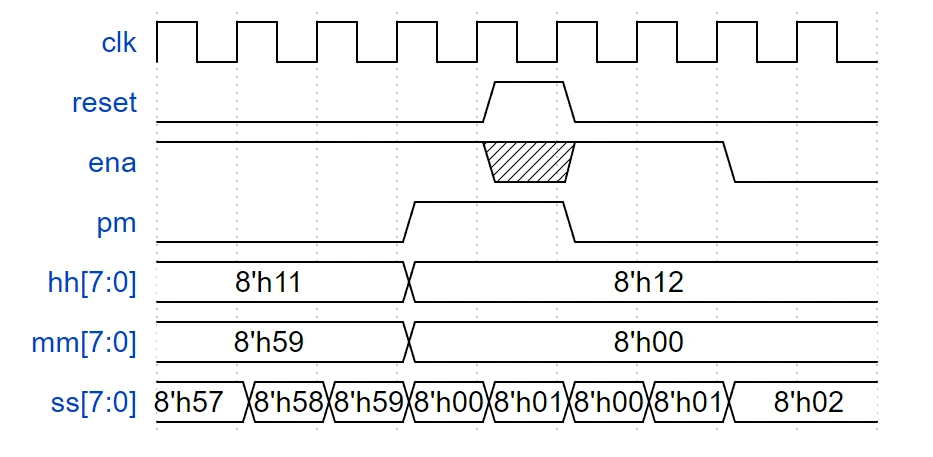 HDLBits verilog学习笔记：Counters - 哔哩哔哩
