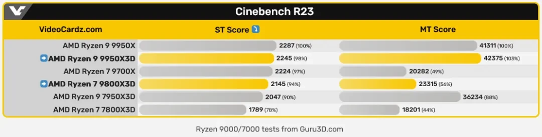 [转载]AMD 锐龙 7 9800X3D 处理器 Cinebench R23 跑分曝光：比 7800X3D 单核快 20% - 哔哩哔哩