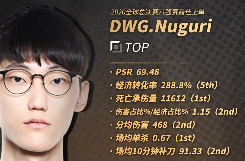 Nuguri赛前采访袒露心声，如今LCK只剩下DWG，自己感到压力很大 - 哔哩哔哩