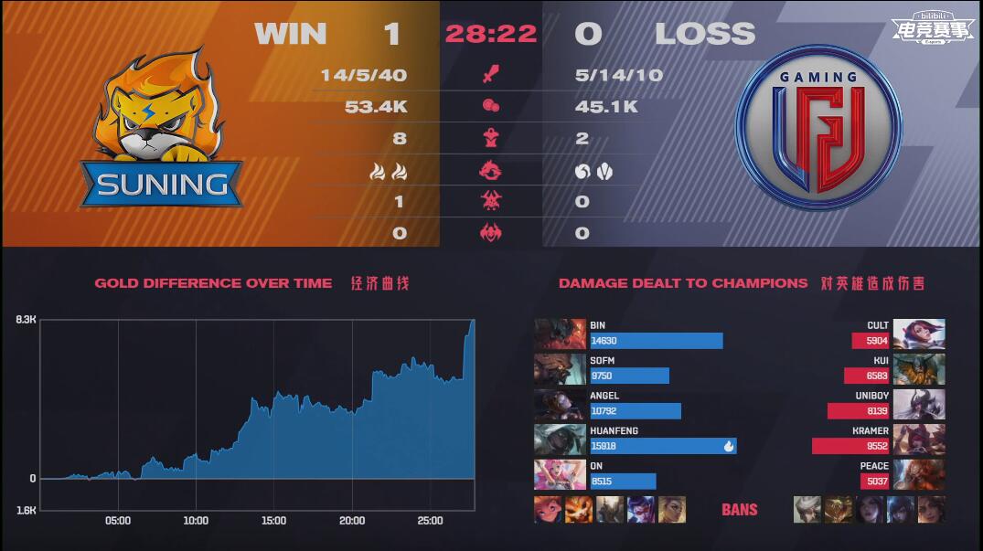 【英雄联盟】SN 2:0 LGD SN野区节奏起飞力压LGD拿下胜利 再添一分 - 哔哩哔哩