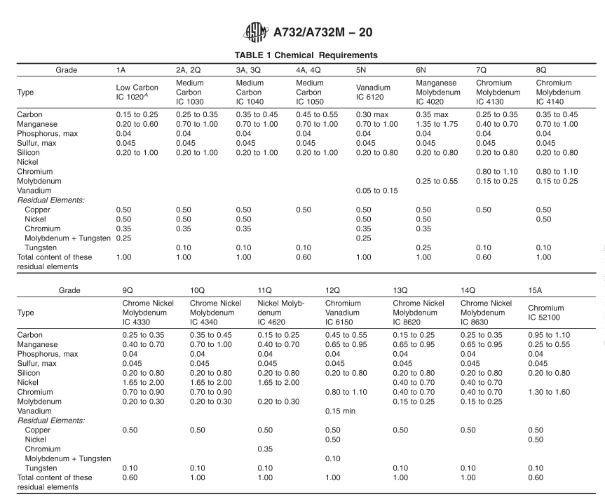 ASTM A732/A732M 1A 2A 2Q 3A 3Q 4A 4Q 5N 6N 7Q钢板 钢棒 - 哔哩哔哩