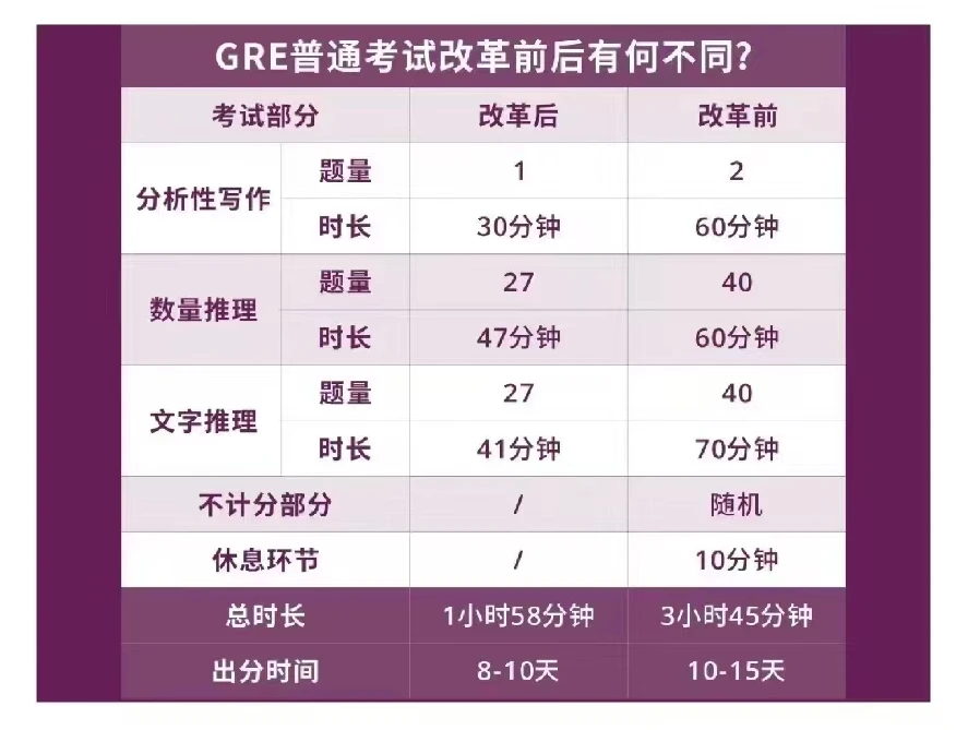 一分钟带你了解GRE考试内容 - 哔哩哔哩