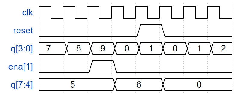 HDLBits verilog学习笔记：Counters - 哔哩哔哩