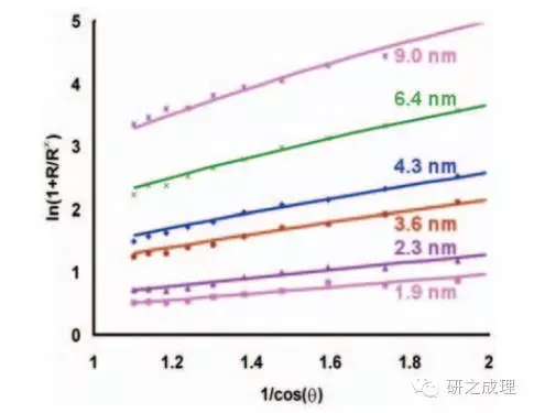 XPS高阶知识（一）——Angle Resolved XPS - 哔哩哔哩