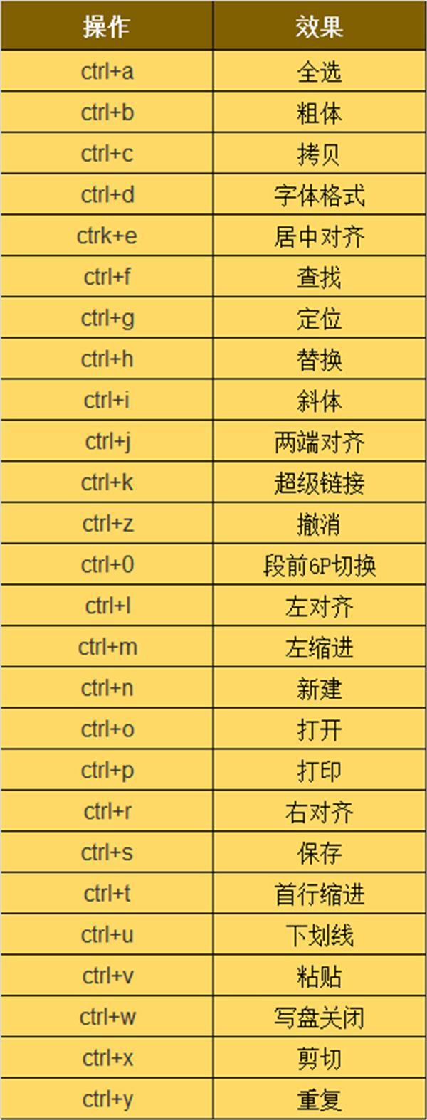 “Ctrl+”快捷键使用大全，别让速度限制你的工资！建议收藏 - 哔哩哔哩