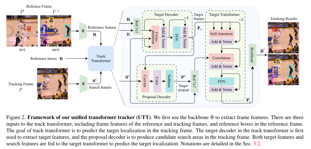 [56] Unified Transformer Tracker for Object Tracking - 哔哩哔哩