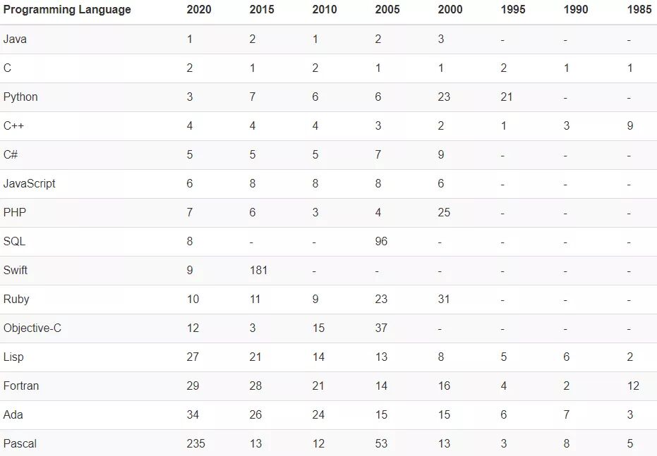 Python是第几代编程语言 2020 年7月编程语言排行榜，python稳坐前三 Csdn博客