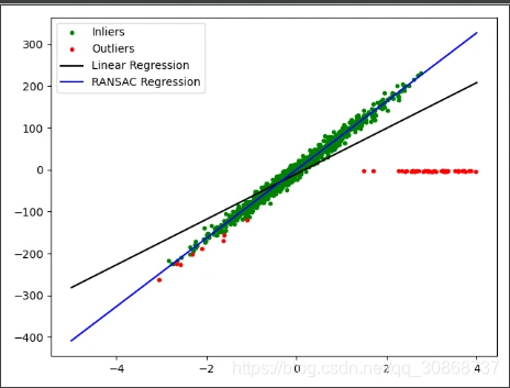稳健回归 : RANSACRegressor随机采样一致性算法和TheilSenRegressor泰尔森回归 - 哔哩哔哩