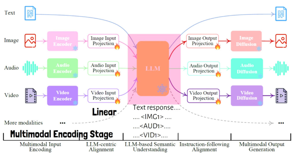 NExT-GPT：任意到任意多模态LLM - 哔哩哔哩