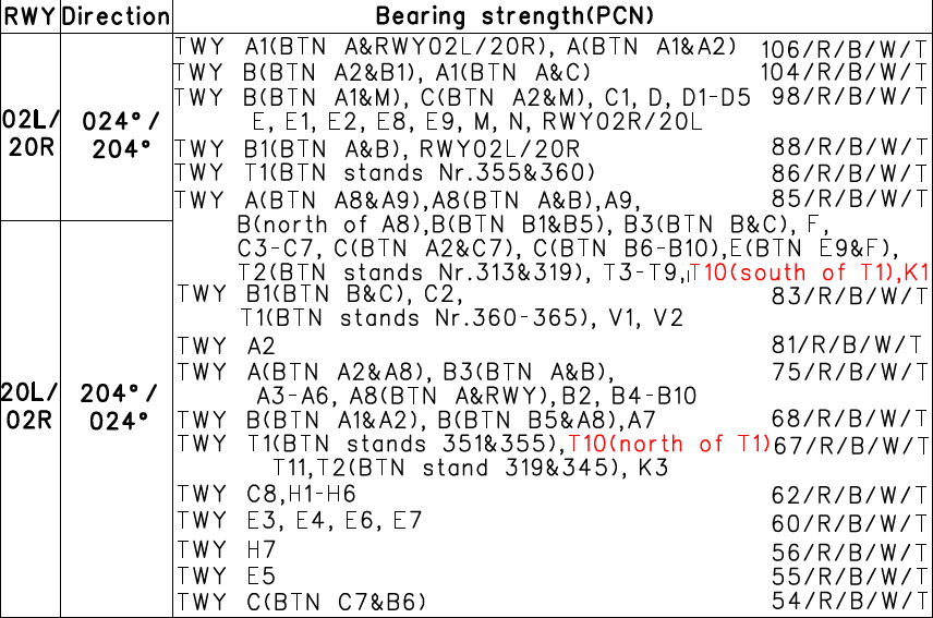 AIP：机场图 (Airport/Aerodrome Diagram) - 哔哩哔哩