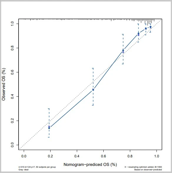 高分生信文章必备分析内容-Nomogram模型的构建和验证 - 哔哩哔哩