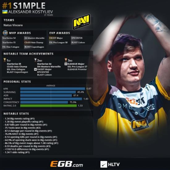 S1mple——TOP1背后的故事 - 哔哩哔哩