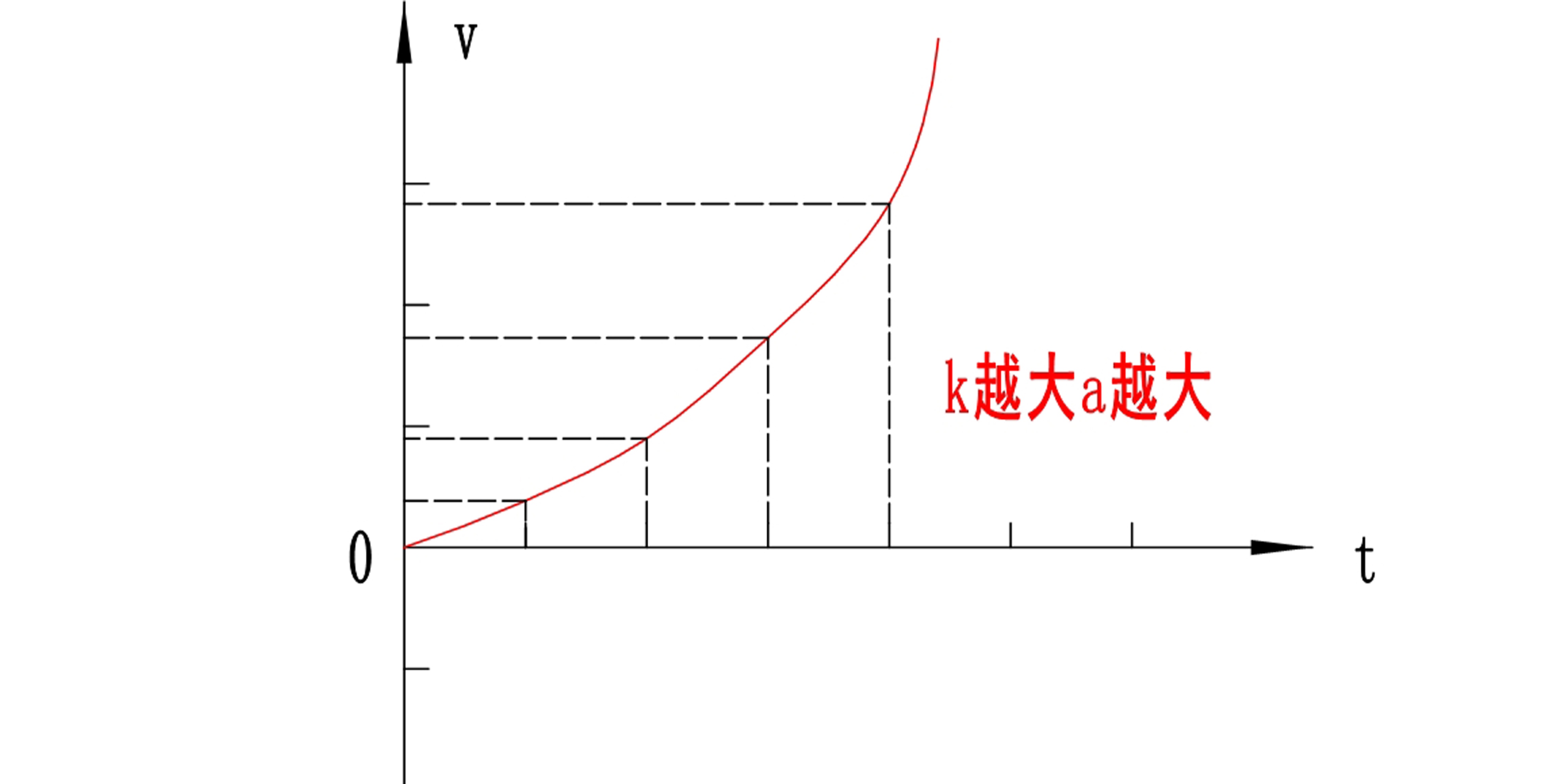 高中物理 匀变速直线运动的研究——各种直线运动的v-t图像 - 哔哩哔哩
