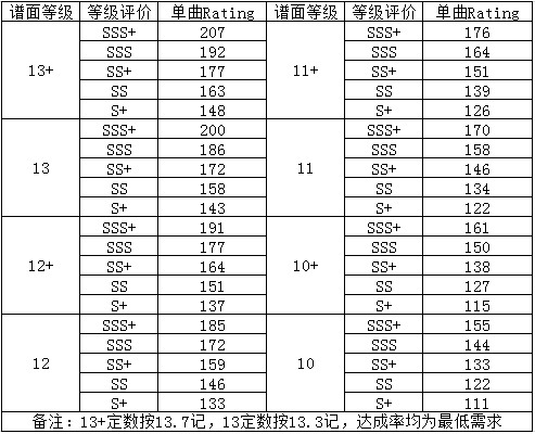 舞萌DX的Rating计算机制＆推荐推分方式 - 哔哩哔哩
